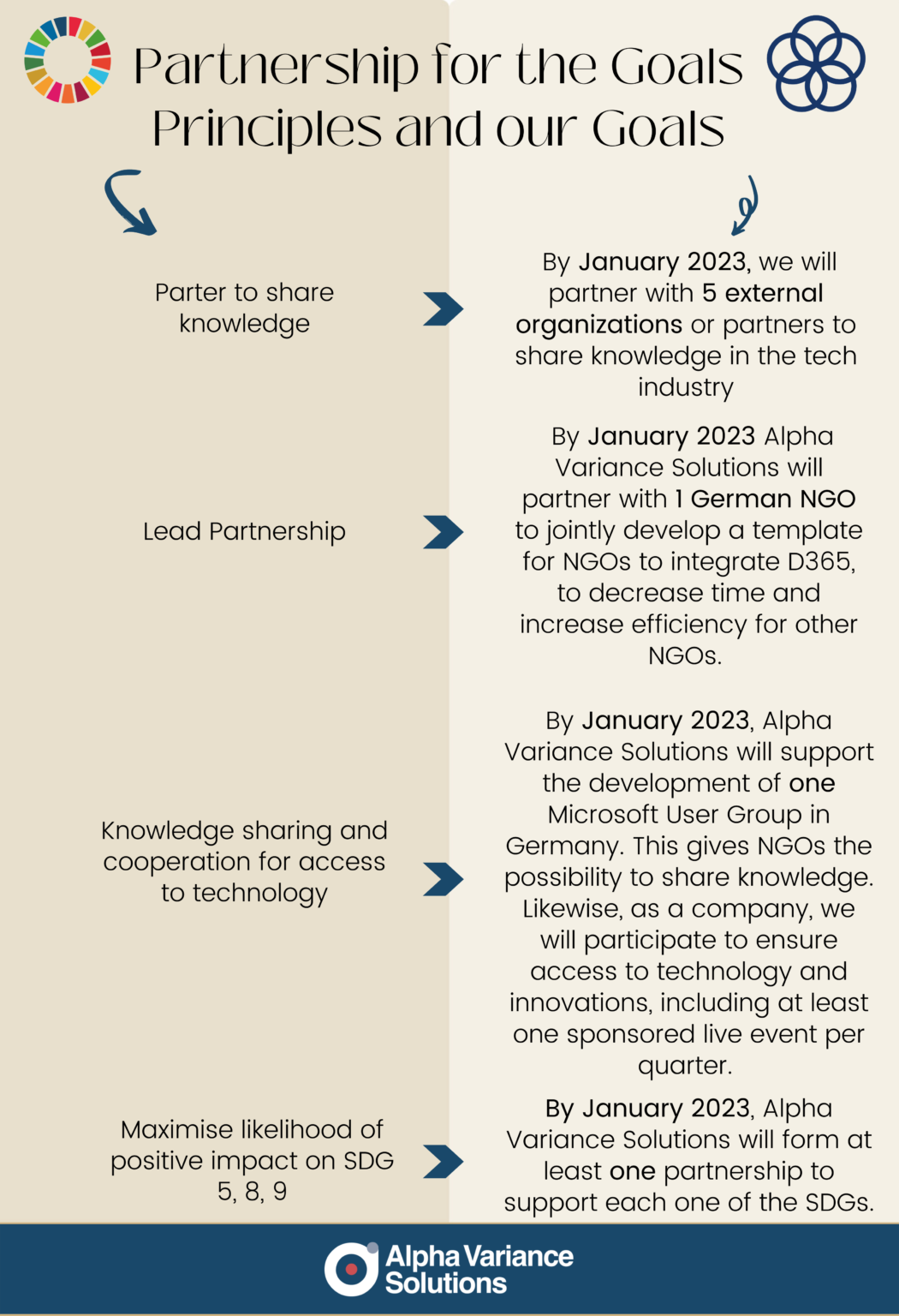 We are committed to forming Partnerships for the Goals! - Alpha ...